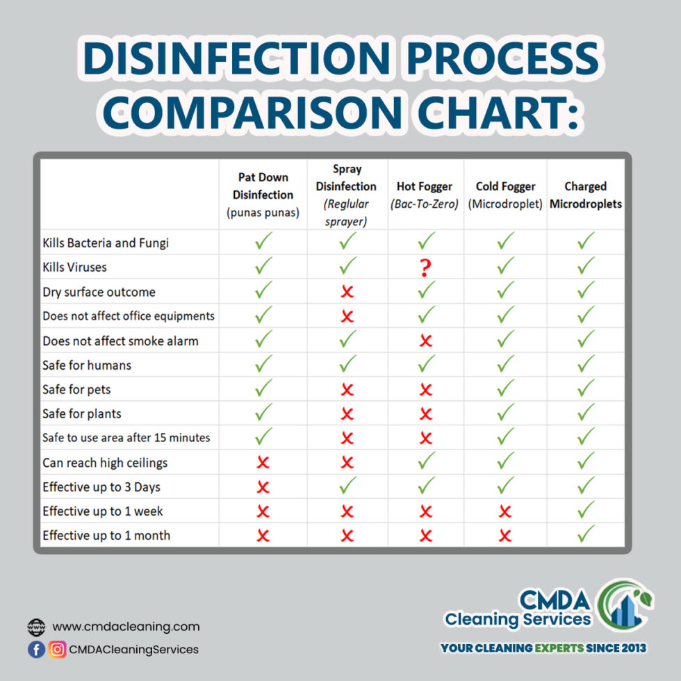 Disinfection Service | CMDA Cleaning Serivces